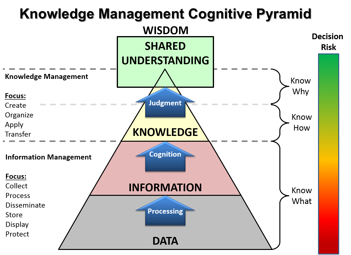 KM Pyramid Adaptation Humintell