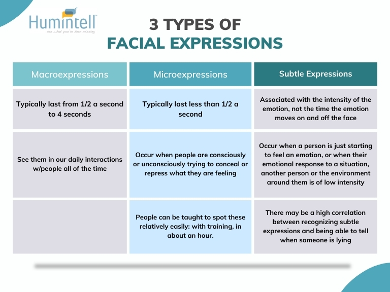 Three Different Types of Facial Expressions of Emotion